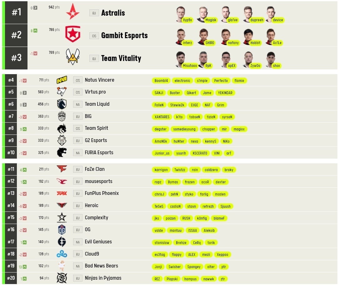 ESL CS2 World Ranking - Skin.Trade - Buy, Sell & Trade CS2 Skins Instantly